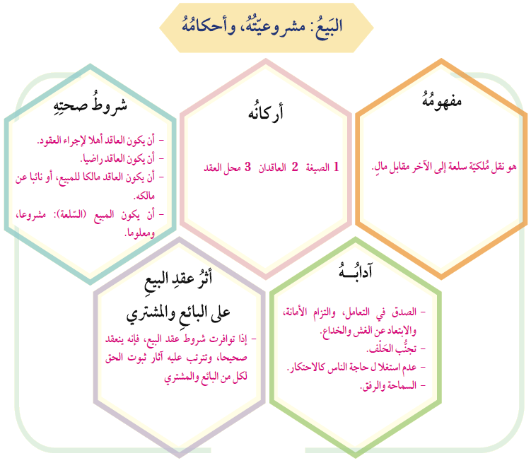 البيع مشروعيته وأحكامه دين عاشر - منهاجي