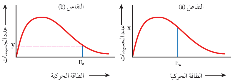 نظرية التصادم وسرعة التفاعلات - منهاجي