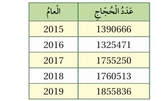 مقارنة الأعداد وترتيبها رياضيات خامس - منهاجي